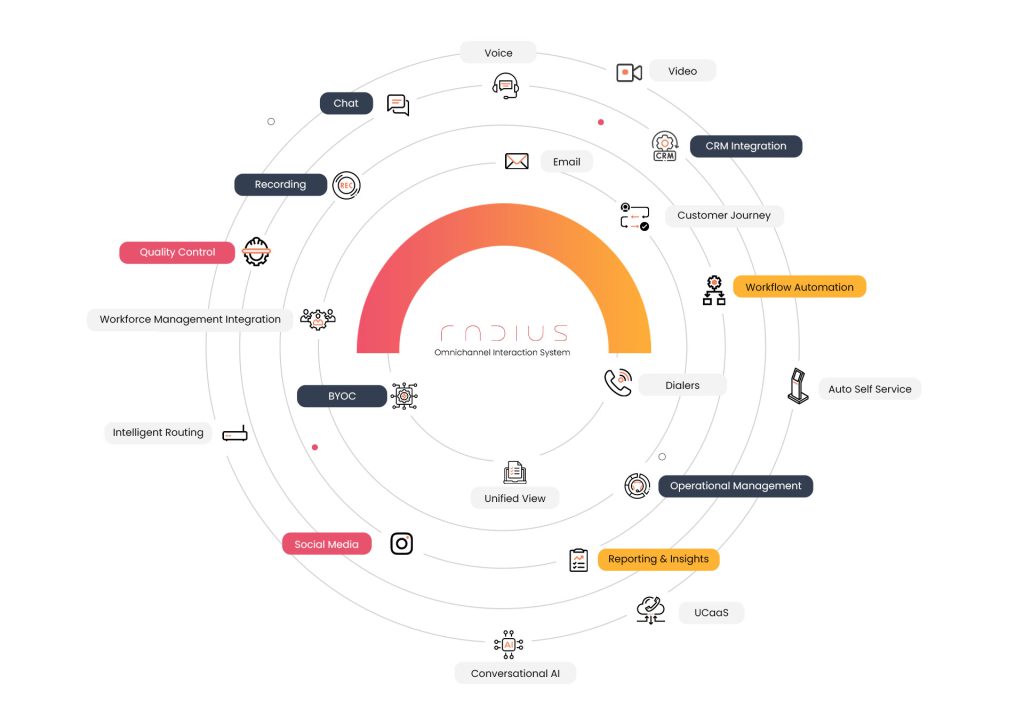 RADIUS-OIS | AI-Powered CCaaS & Omnichannel CX Platform
